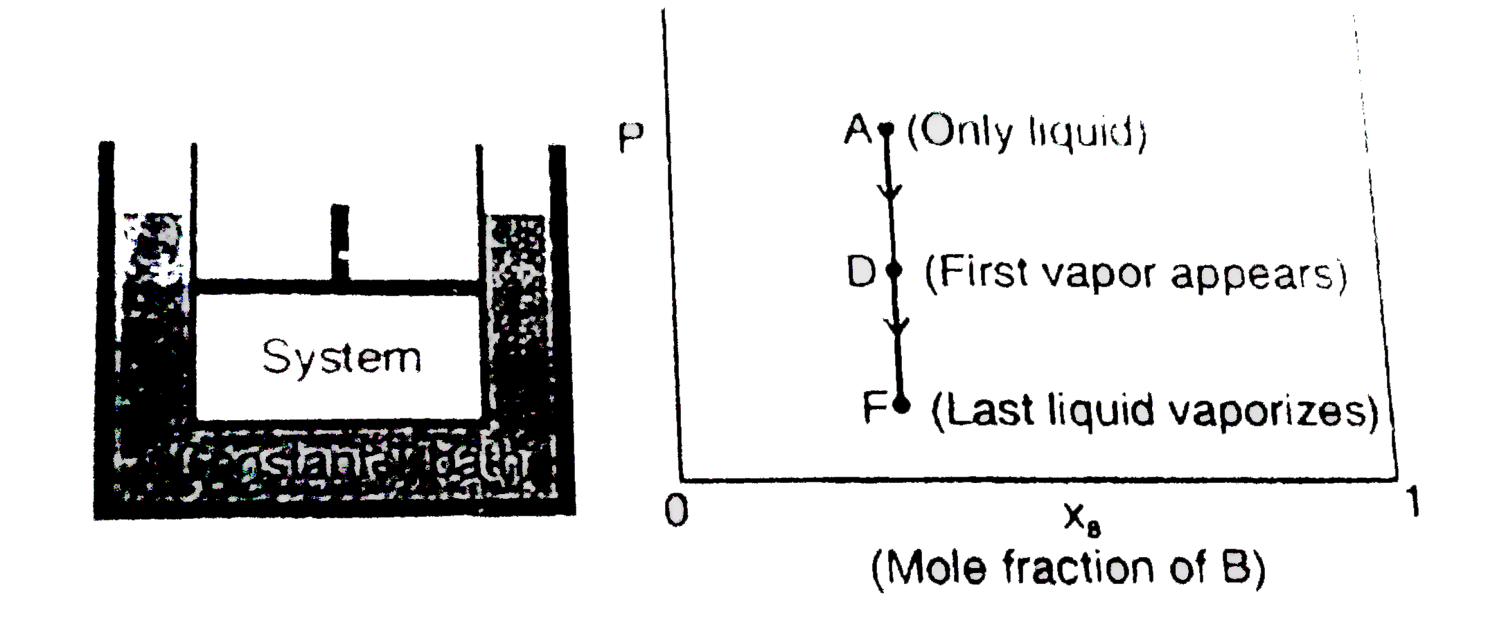 IDEAL SOLUTION AT FIXED TEMPERATURE Consider two liquids 'B' and 'C'