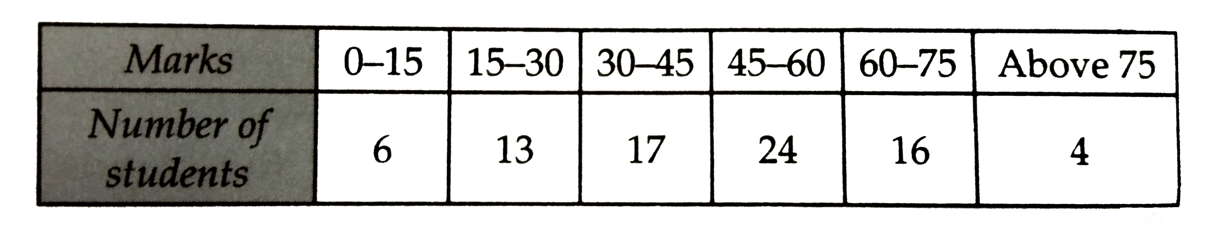 The Table Given Below Shows The Marks Obtained By 50 Students Of A