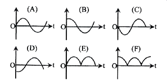Refer to the graph below of the displacement x versus time t for a particle in simple harmonic ...