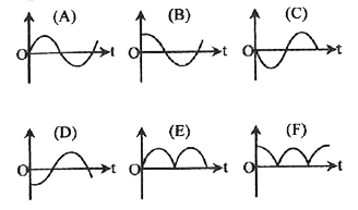 किसी कण की सरल आवर्त गति में विस्थापन x = a cos omegat है। दिये गये आर
