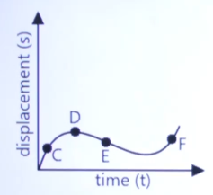 The displacement time graph of a moving particle is shown in the figu