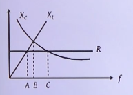 The figure shows the variation of R, XL and XC with frequency f in a s