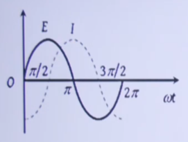 The voltage and the current are in phase.