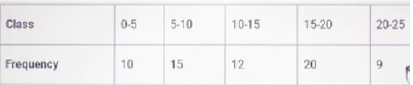 Lower limit of the modal class is-