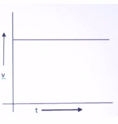 From the given v-t graph, it can be inferred that the object is