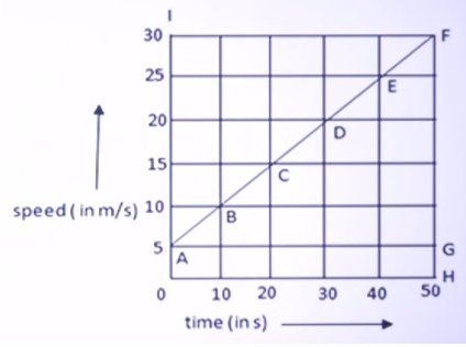The speed - time graph of a car is given here. Using the data in the g