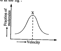 Distribution of fraction of molecules with velocity is represented in