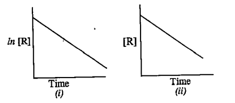 The given plots represent the variation of the concentration of a reac