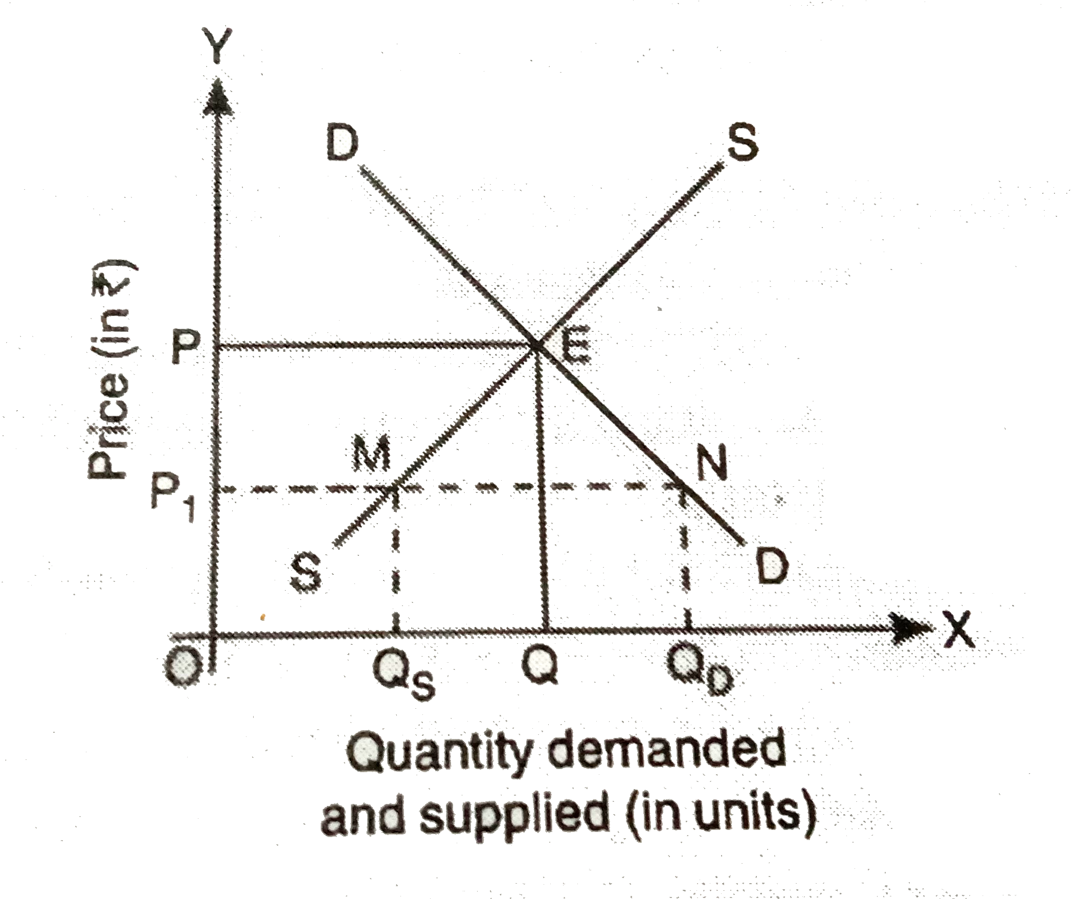 In The Following Diagram The Situation Of Consumer s Equilibrium And In The Following Diagram The Situation Of Consumer s Equilibrium And