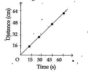 Plot a distance-time graph of the tip of seconds hand of a cock by sel