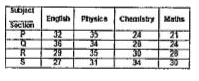 There are foure section P,Q, and S in each class at a school. The tabl