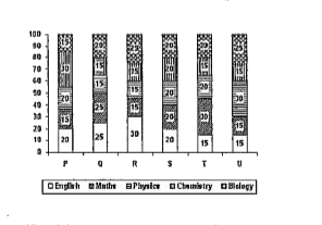 The graph below gives the distribution of the total marks of five stud