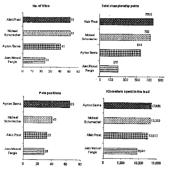 The bar graphs give details of best four racing car drivers in the wor