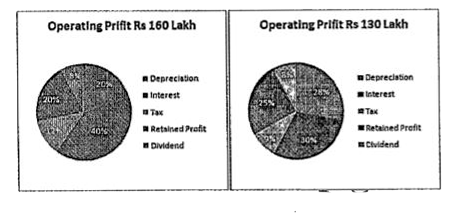 Study the chart and answer the questions: The interest burden i