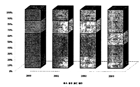 The cumulative bar chart below gives us the production of four Produc