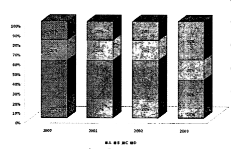 The cumulative bar chart below gives us the production of four Produc