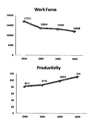 Answer the question on the basis of following Line graph. Productivi