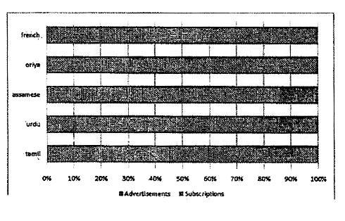 Percentage split us of the total revenue from advertisements (accordin