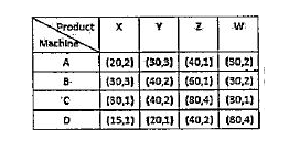 The table below gives the details about four different machines - A,B,