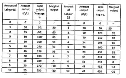 Capital and labour are the only two variable involved.in the productio