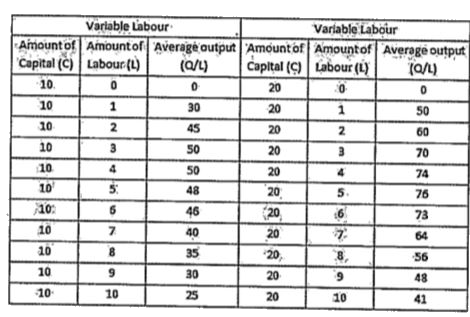 Capital and labour are the only two variable involved.in the productio