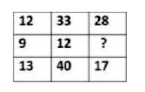 Study the given pattern carefully and select the number that can repla