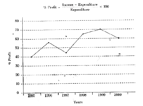 The following line graph gives the annual percent profit earned by a c