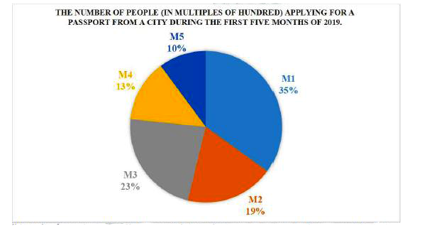 Study the pie chart and answer the question that follows. The number