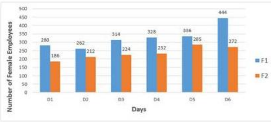 The Bar graph given below presents the number of female employees work