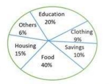 The given pie chart shows the monthly savings and expenditure incurred