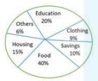 The given pie chart shows the monthly savings and expenditure incurred