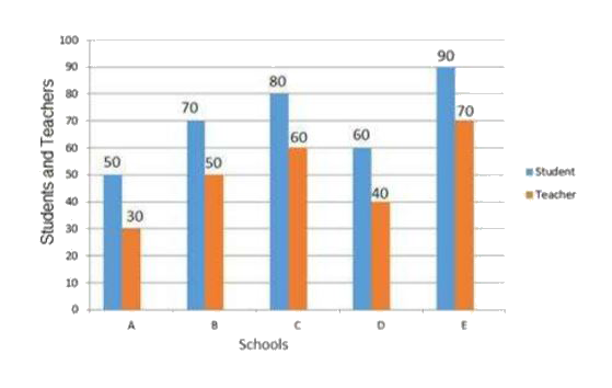 The number of teachers and students in five schools A, B, C, D and E i