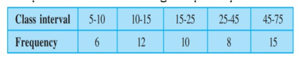 To draw a histogram to represent the following frequency distribution