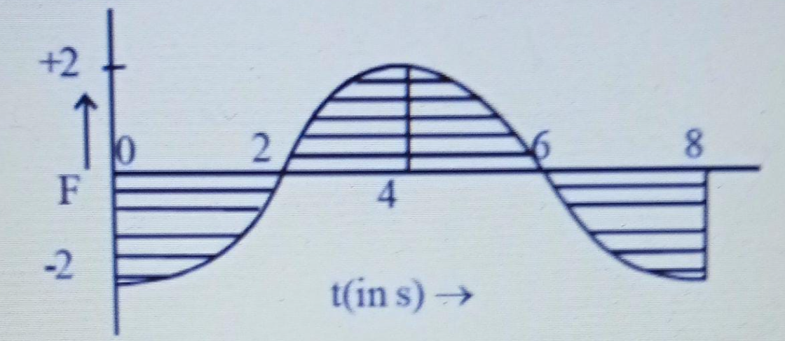 Force-time graph for the motion of a body is shown in fig. Change in l