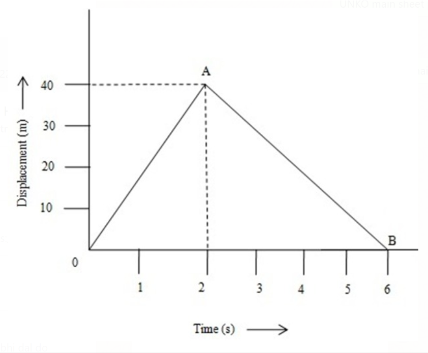 The displacement-time graph of motion of a particle is shown in the fi