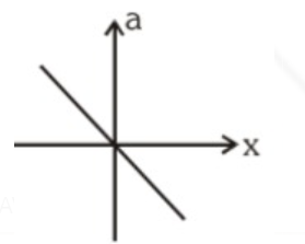 The variation of acceleration (a) and displacement (x) of the particle