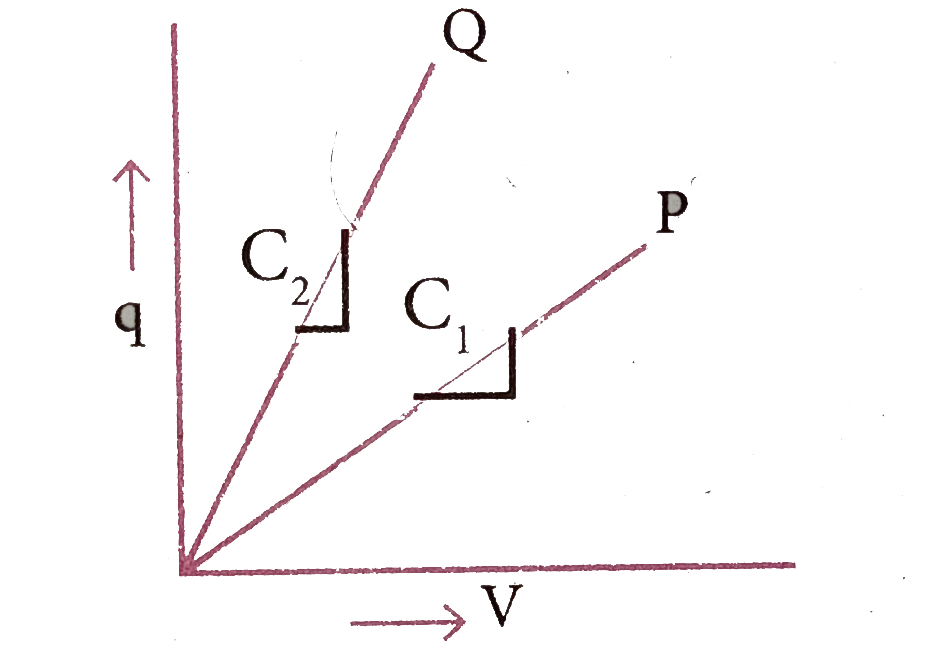 The given graph shows variation of charge f versus potential difference ...