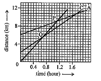 Fig 8.7 shows the distance-time graph of three objects A, B and C. Stu