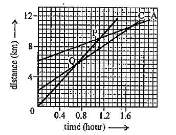 Fig 8.7 shows the distance-time graph of three objects A, B and C. Stu
