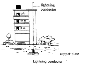 What is a lightning conductor ? Explain its working.