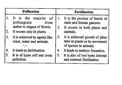How is the process of pollination different from fertilisation