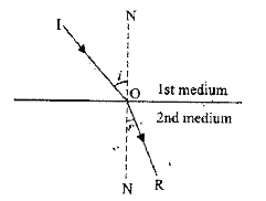 State Snell's law of refraction and show it geometrically. Under what