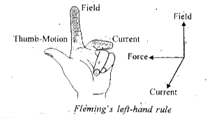 State Fleming's left hand rule.