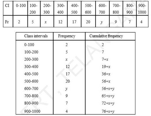 The median of the following data is 525. Find the values of x and y, i