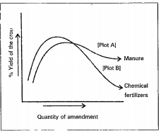 [Telugu Solution] The given figure shows the two crop fields (plots A