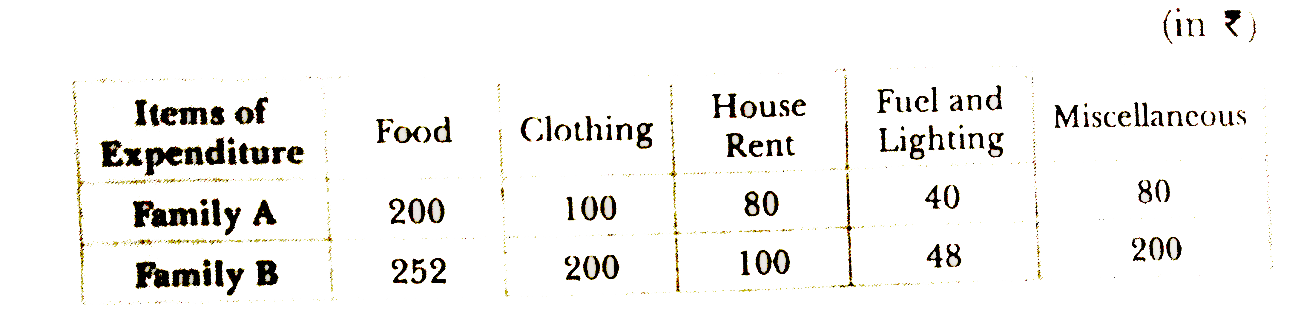 Represent The Following Data Using A Percentage Bar Diagram
