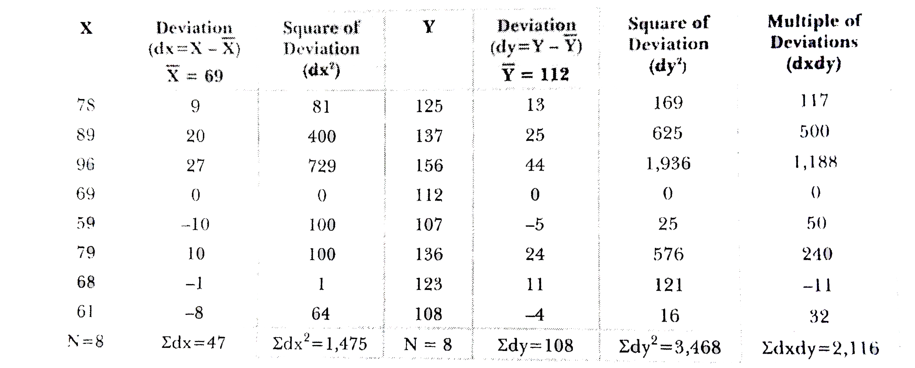 Calculate Karl Pearson s Coefficient Of Correlation Between The Values Calculate Karl Pearson s Coefficient Of Correlation Between The Values