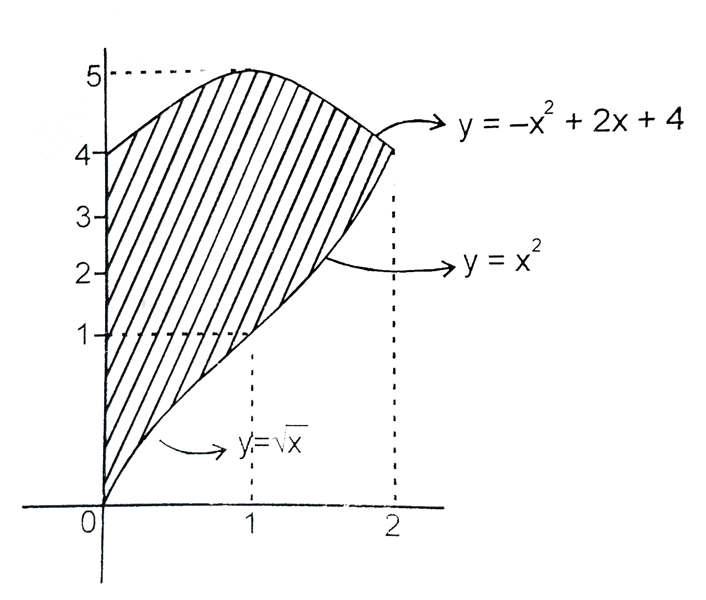 The Area Of The Plane Figure Bounded By Lines Y sqrt x X In 0 1 