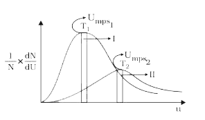 T(1) gt T(2) and hence higher the temperature, sharper the curve