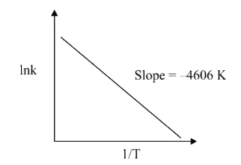 For a reaction, consider the plot of lnk versus 1/T given in the figur